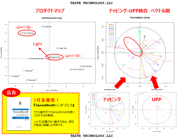 NappingとUltra Flash Profiling（UFP）の統合解析 | 官能評価なるもん|テイストテクノロジー社のブログ